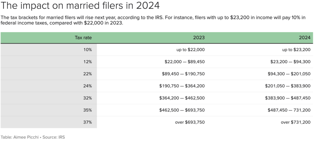 The IRS Just Announced New 2024 Tax Brackets. Here's How to See Yours ...